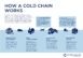 What is Cold Chain? | News - Intelsius