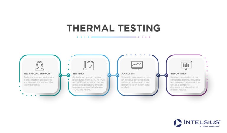 Thermal Testing Services - Intelsius | Cold Chain Packaging Solutions