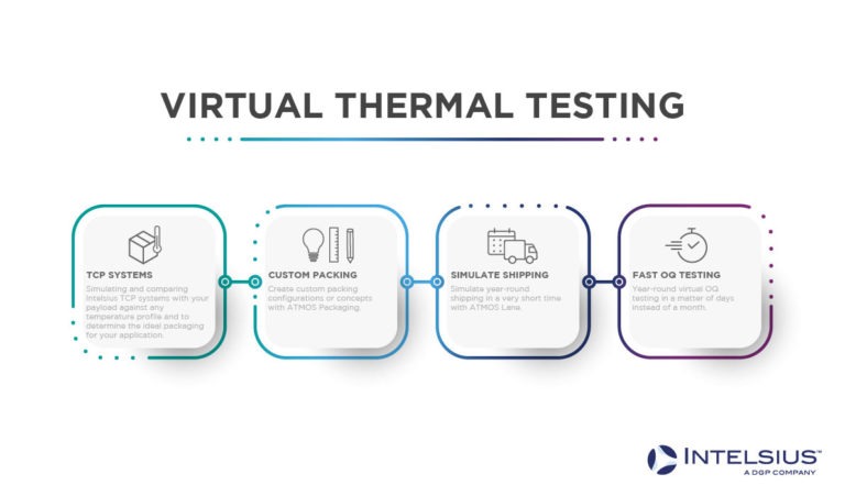 Virtual Testing Services - Intelsius | Cold Chain Packaging Solutions